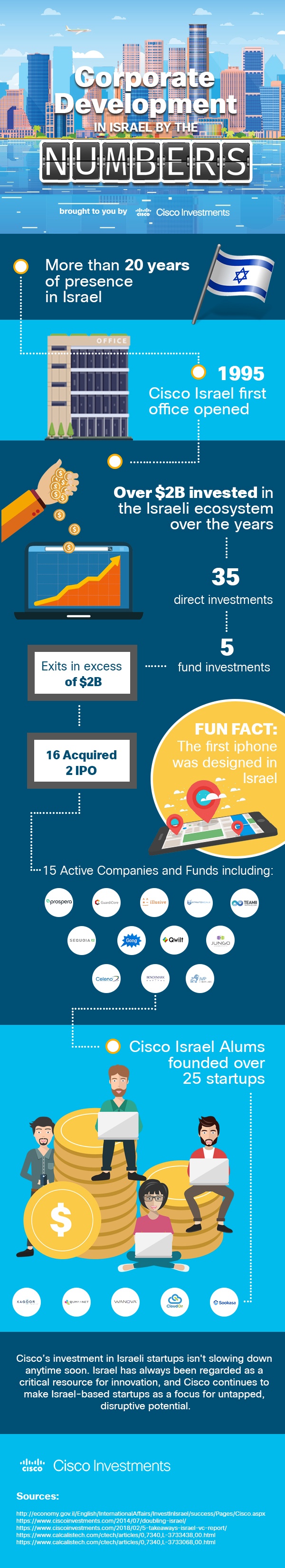 Corporate Development in Israel Infographic